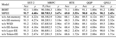 Table 2 From Accelerating Inference For Pretrained Language Models By Unified Multi Perspective