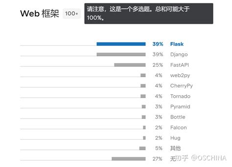 Django 正式发布最流行 Python Web 框架 知乎