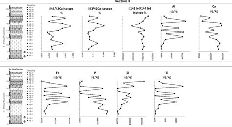 Geochemical Data Plot Against Its Stratigraphic Positions Of Section 3