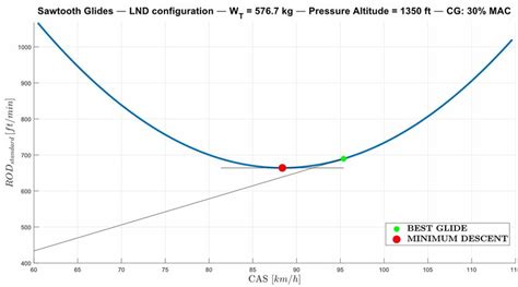 Best Glide And Minimum Descent Points Download Scientific Diagram