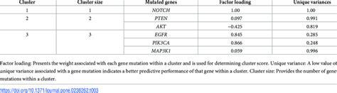 Identification Of Cluster Specific Variables Download Scientific Diagram