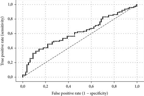 Receiver Operating Characteristic Curve Of LMR Predicting Values Of The Download Scientific