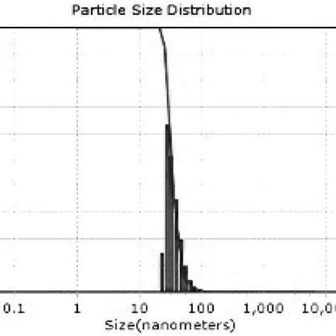 Dls Particle Size Distribution Pattern Of Snps Download Scientific Diagram