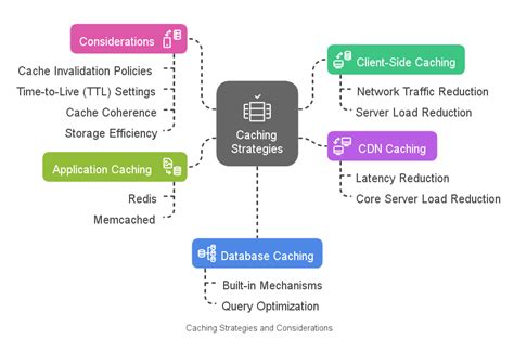 Key Considerations In Hld Scalability Reliability Performance Software System Design