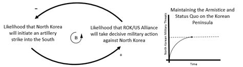 A Negative Balancing Feedback Loop Leading To Equilibrium Download Scientific Diagram