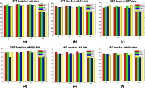 Comparison Of Dictionaries Based On Different Features Extraction