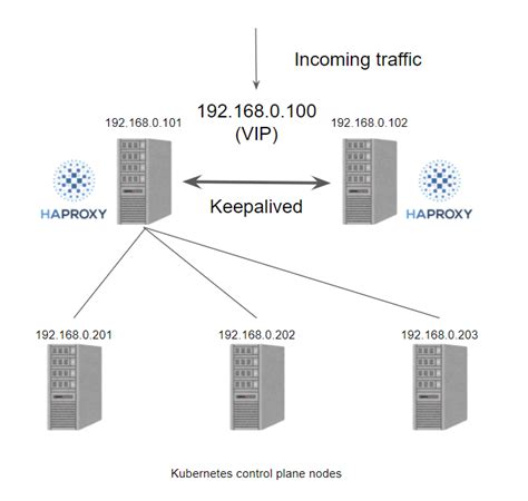 Building A Highly Available Kubernetes Cluster With Kube Vip Sobyte