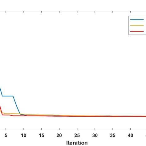 Convergence Characteristics For 3 Bus System By Lp Formulation