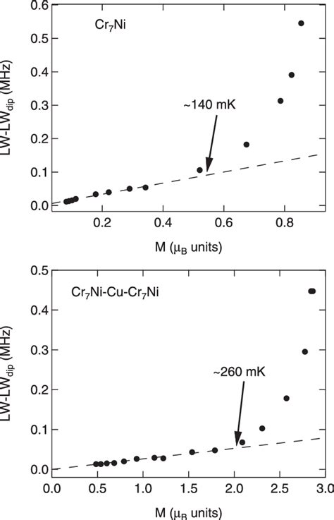 Inhomogeneous 1 H Nmr Line Width Plotted As A Function Of The Download Scientific Diagram