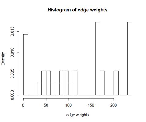Github Csprockweightedgraphclustering Implementation Of Random
