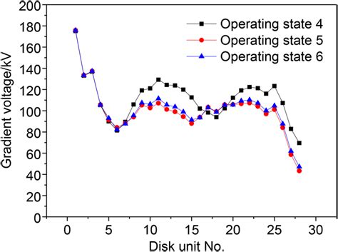 Gradient Voltage Distributions On Phase Winding Of The Star‐connected Download Scientific