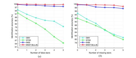 performance of star identification algorithms in the scenario of a