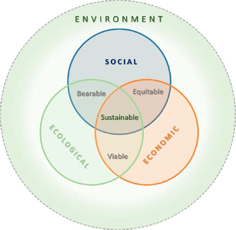 The Three Legged Stool Model For Sustainable Development Download