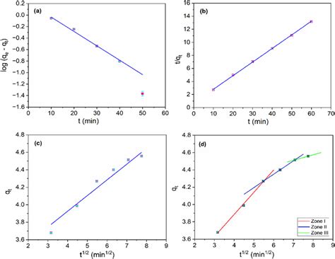 Kinetic Plots A Pseudo First Order B Pseudo Second Order C