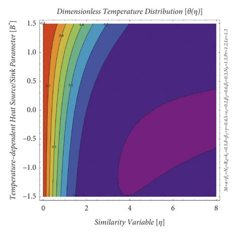 Interference Of B∗ On Thermal Layer θη Download Scientific Diagram