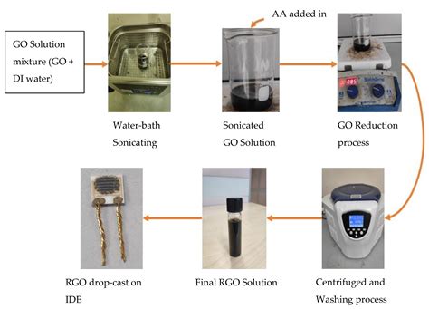 Mobile Robot Gas Source Localization Using Slam Gdm With A Graphene Based Gas Sensor