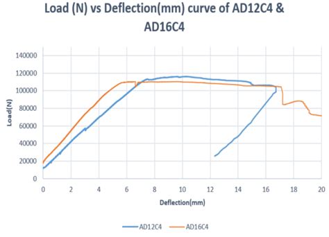 Load Vs Deflection Curve For Beams With 4 Ksi Concrete Download
