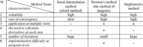 Comparative Results Of Polynomial Root Finding Methods Download Scientific Diagram