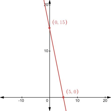 graph the line using intercepts 3 x y 15 quizlet