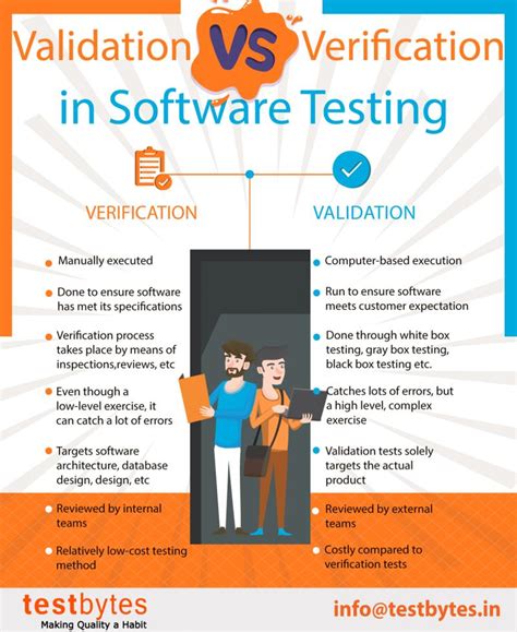 software testing and qa company testbytes on linkedin validation