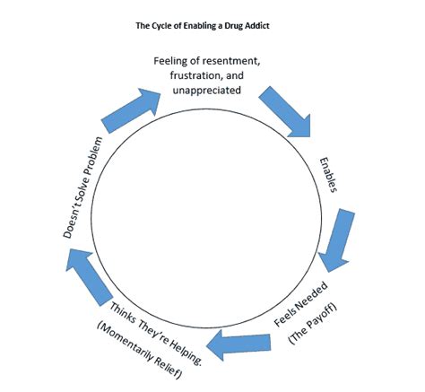 Nova Recovery Center The Enabling Cycle When Helping Isnt Helping