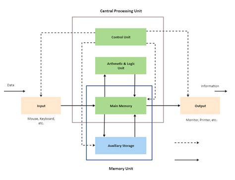 Block Diagram Template Word