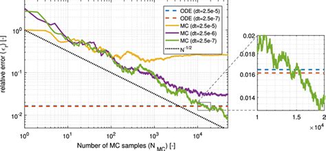 relative errors in euclidean norm with respect to the results obtained
