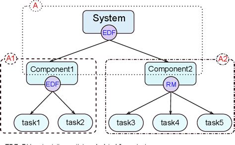Figure 3 From A Reconfigurable Framework For Compositional Schedulability And Power Analysis Of