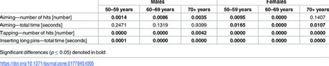Parametric Comparisons Of Dominant And Non Dominant Hand Test Scores