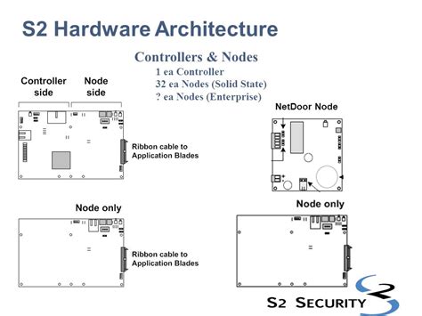 S2 Netbox Access Control Architect Design