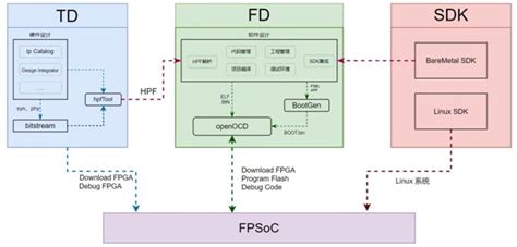 [米联客 安路飞龙dr1 fpsoc] sdk入门篇连载 01 fpsoc开发入门 fpga 开发圈