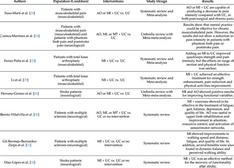 Summary Of Some Previous Research In The Field Of Motor Imagery And Download Scientific Diagram
