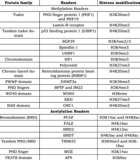 Readers Of Histone Modifications Download Scientific Diagram