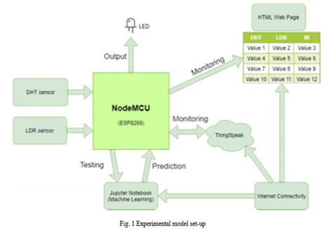 An IOT Based Low Cost Weather Monitoring System