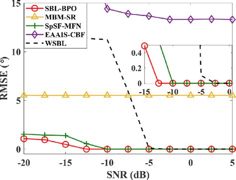 Rmse Of The Doa Estimates Versus The Snr With The Sir And The Number Of