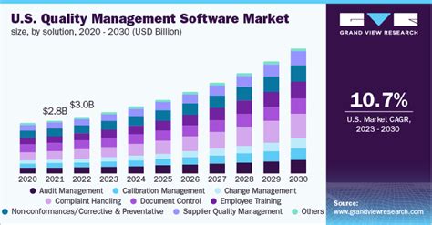Global Quality Management Software Market Size Report 2030