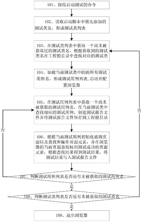 A Webpage Based Automated Testing Method And Device Eureka Patsnap