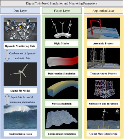 A Digital Twin Based Framework For Simulation And Monitoring Analysis
