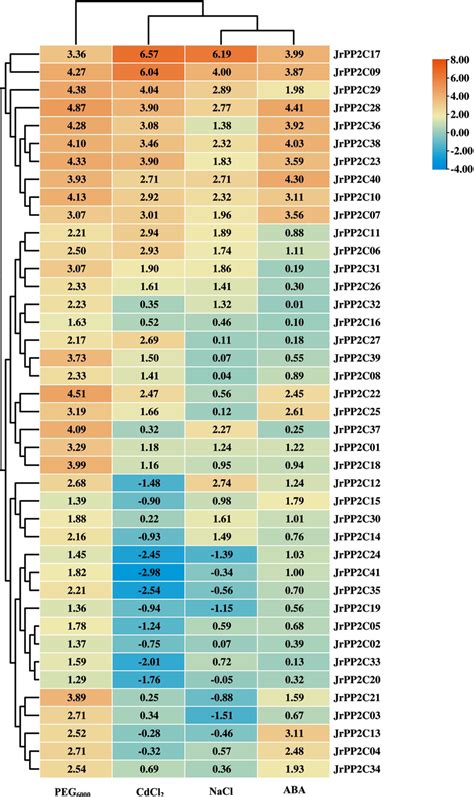Expression Patterns Of Jrpp2cs Under Abiotic Stress Conditions At