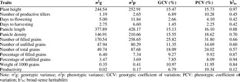 Estimation Of Variance Component Coefficient Of Variation And