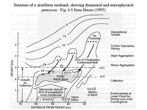 Precipitation Processes Types Of Precipitation Stratiform