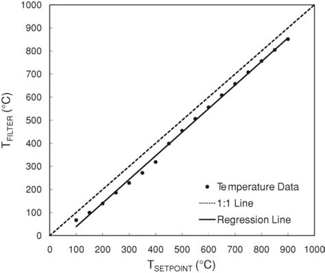 Temperature Calibration Data For The UCD Sunset Instrument The Download Scientific Diagram