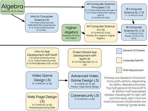 Computer Science Minnetonka Public Babes Innovate Inspire Excel