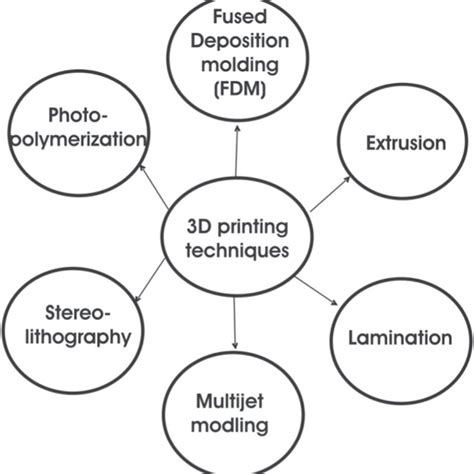 Over View Of Various 3d Printing Techniques Download Scientific Diagram