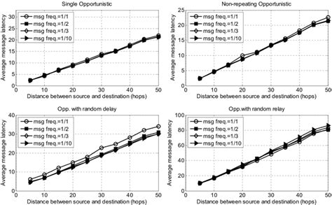 Figure A2 Message Latency For Different Message Frequencies