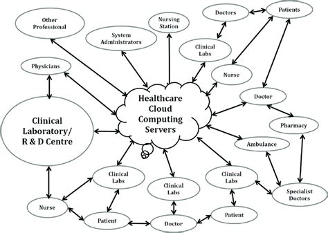 Cloud Computing Servers For Healthcare Download Scientific Diagram