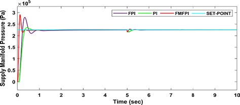 Optimization Of Pemfc Pressure Control Using Fractional Pid Controller With Non Integer Order