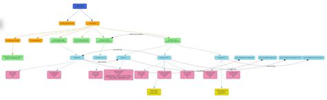 Gcp Cloud Sql Private Connectivity Options By Puneet Rekhade Medium
