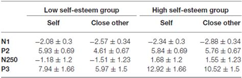 Frontiers Self Esteem Modulates Automatic Attentional Responses To Self Relevant Stimuli