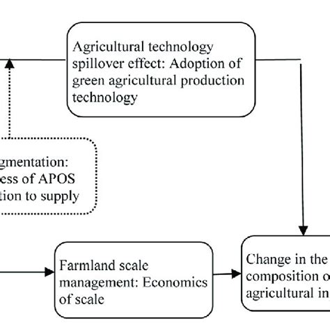 Pdf Impact Of Agricultural Production Outsourcing Service And Land Fragmentation On